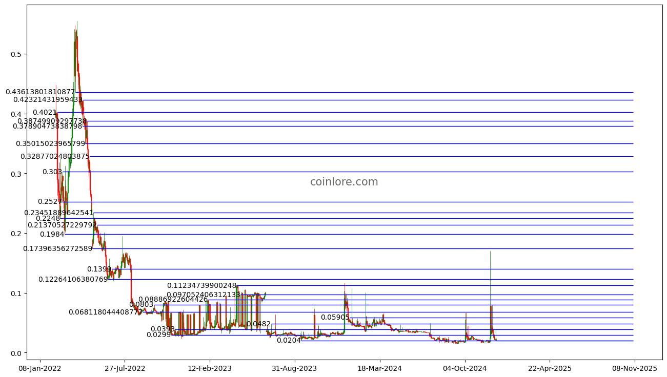 DisBalancer Support and resistance levels