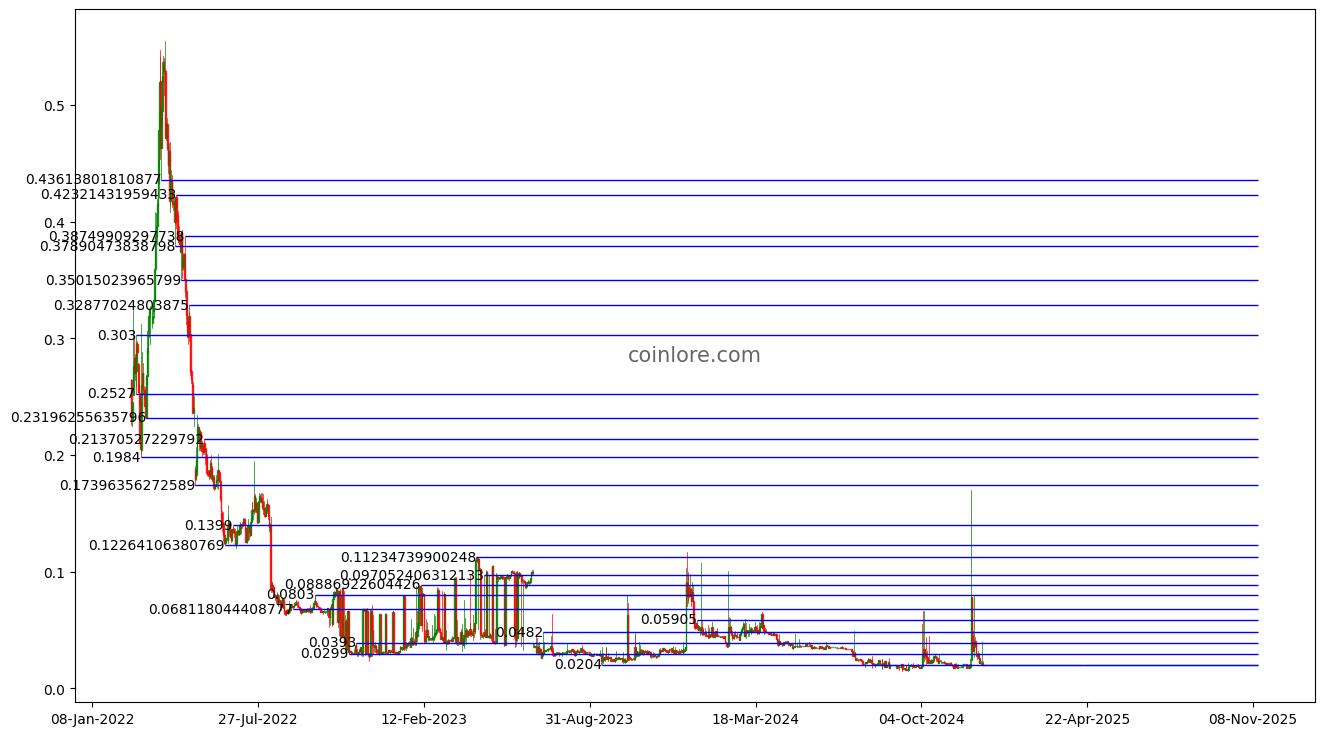 DisBalancer Support and resistance levels