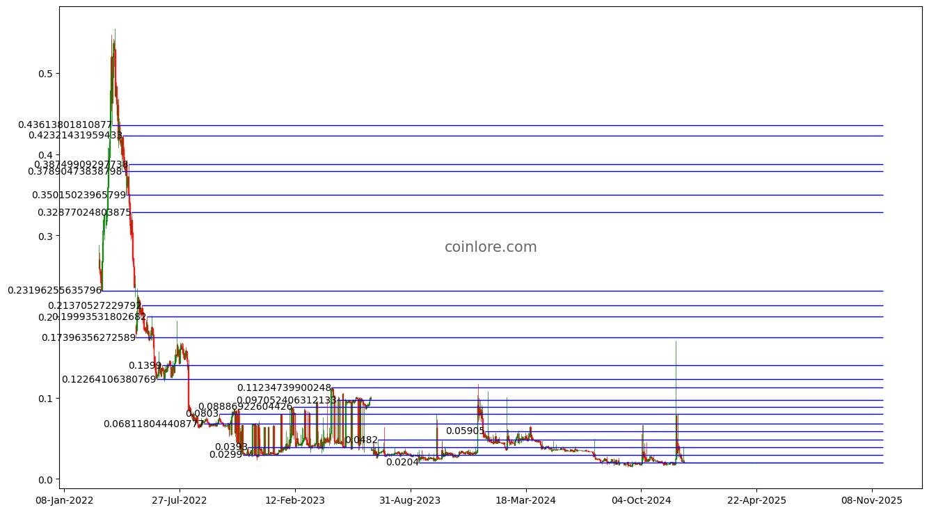 DisBalancer Support and resistance levels