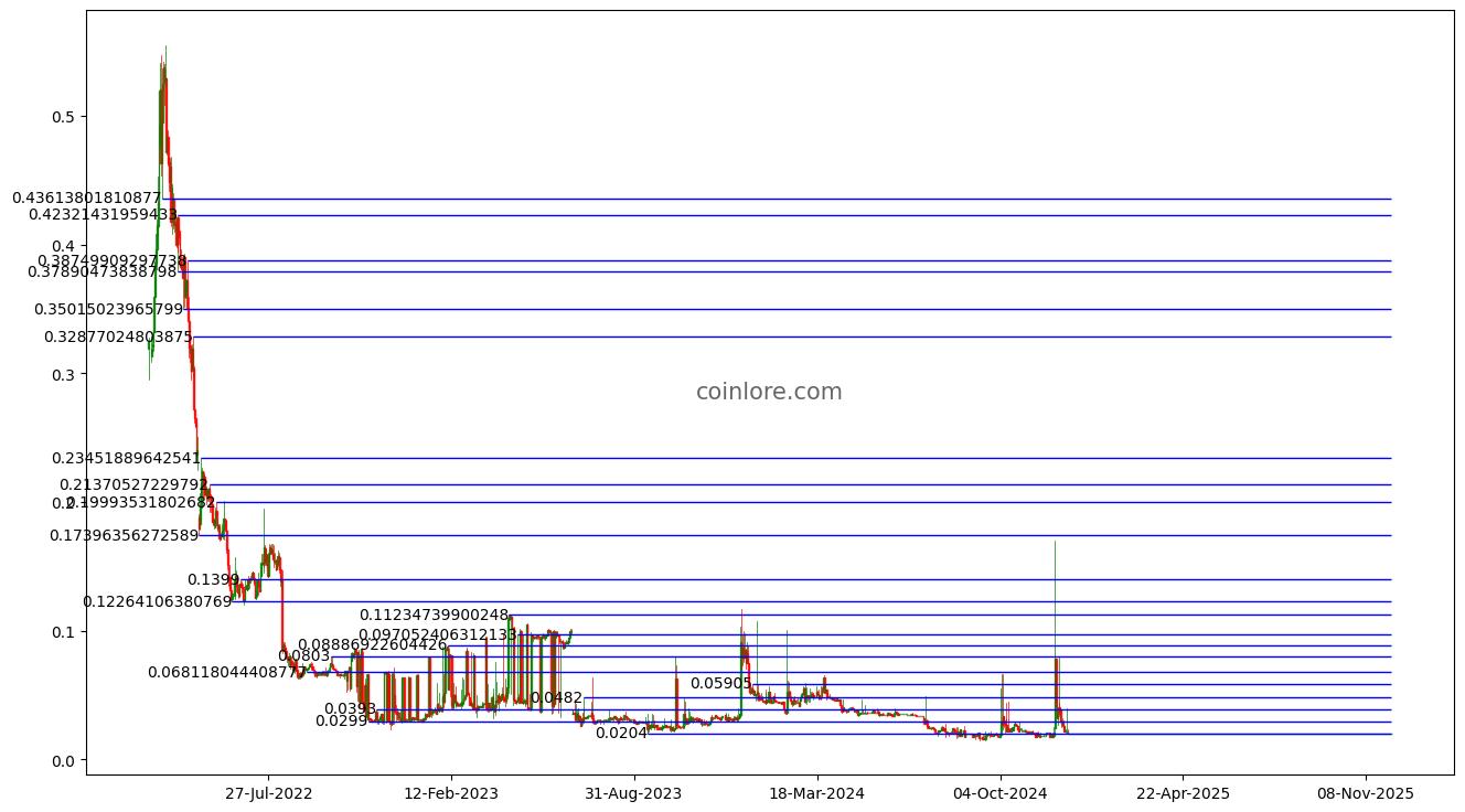 DisBalancer Support and resistance levels
