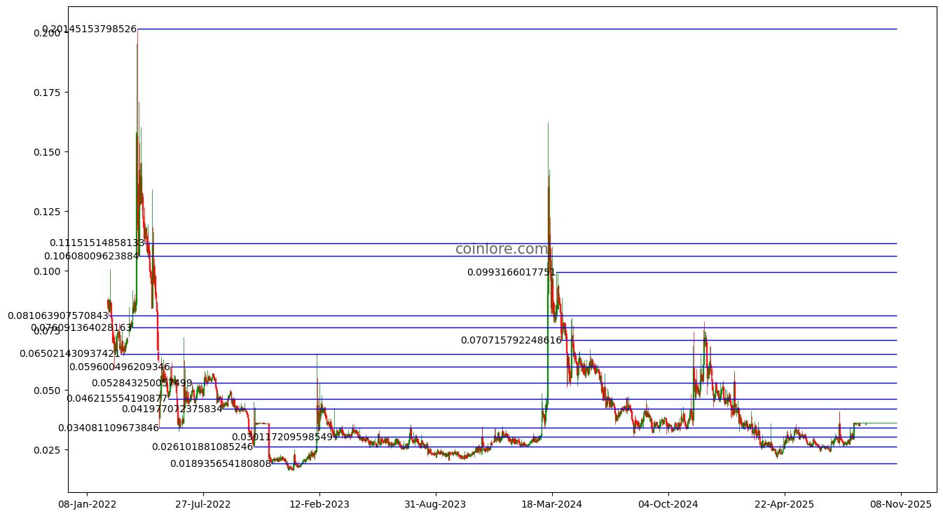 Niveles de soporte y de resistencia de District0x