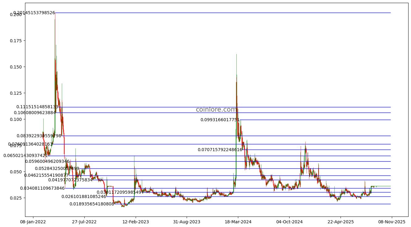 District0x Support and resistance levels