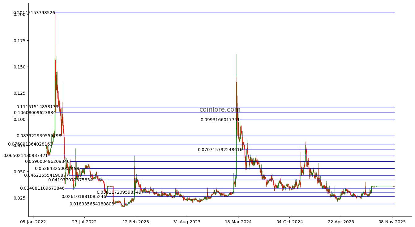 District0x Support and resistance levels
