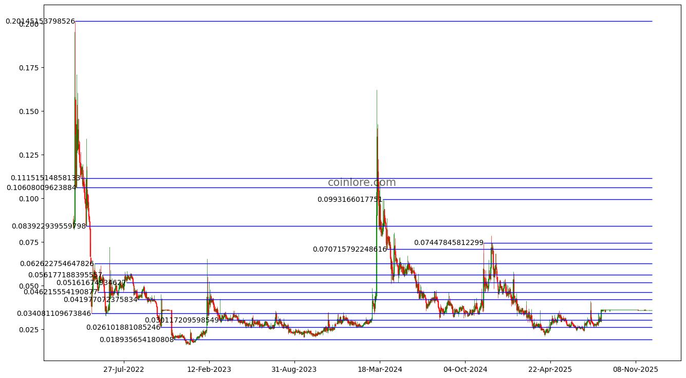 Niveles de soporte y de resistencia de District0x
