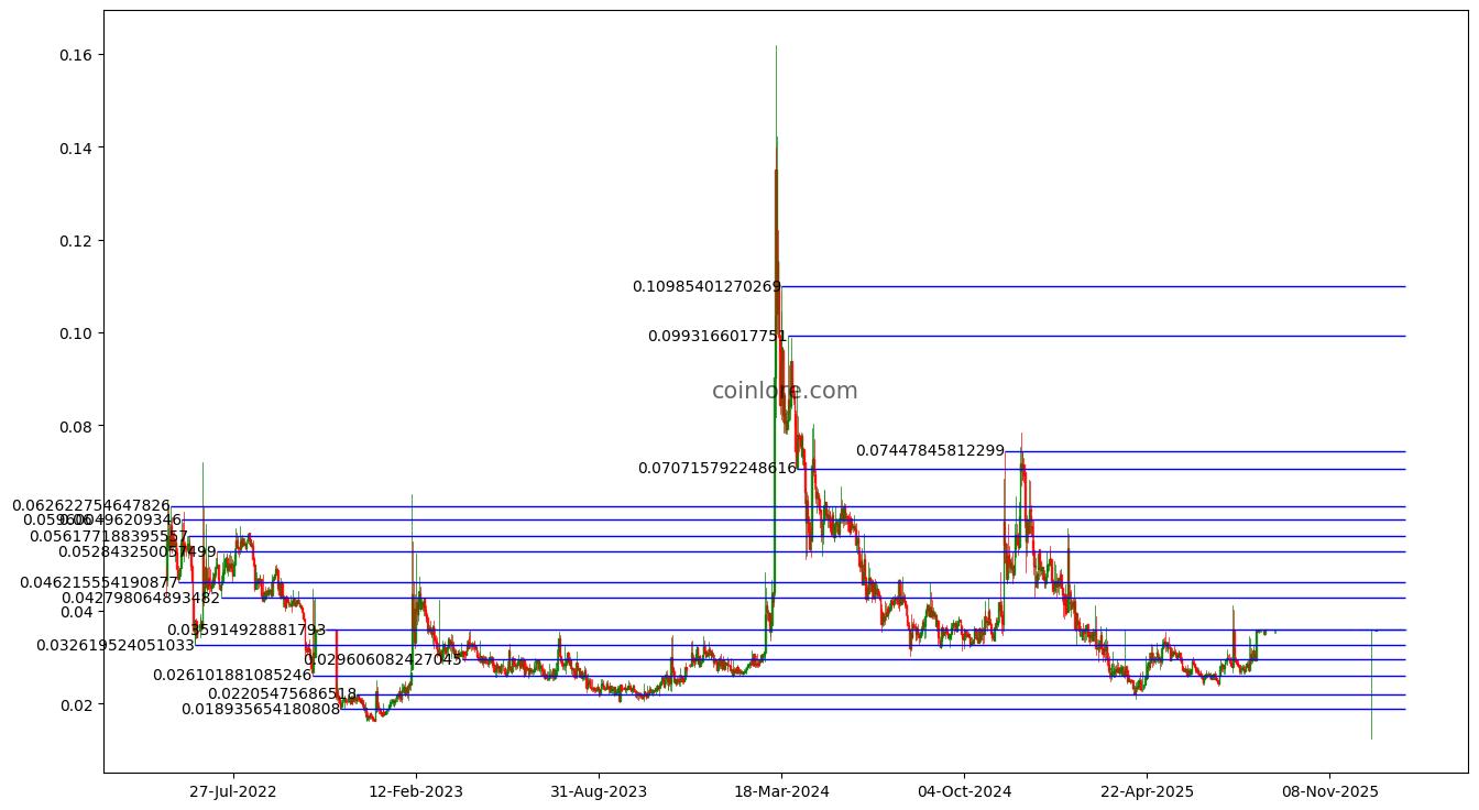 Niveles de soporte y de resistencia de District0x