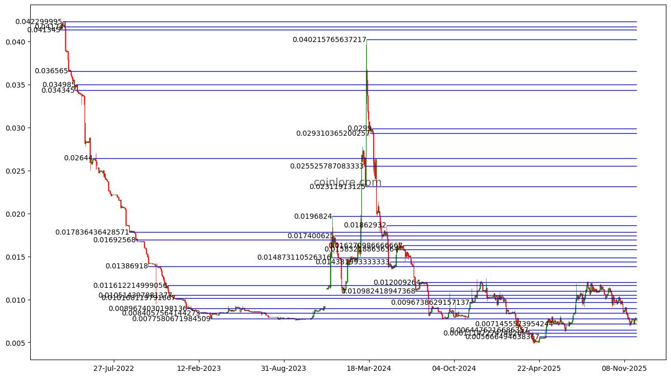 Divergence Protocol Support and resistance levels