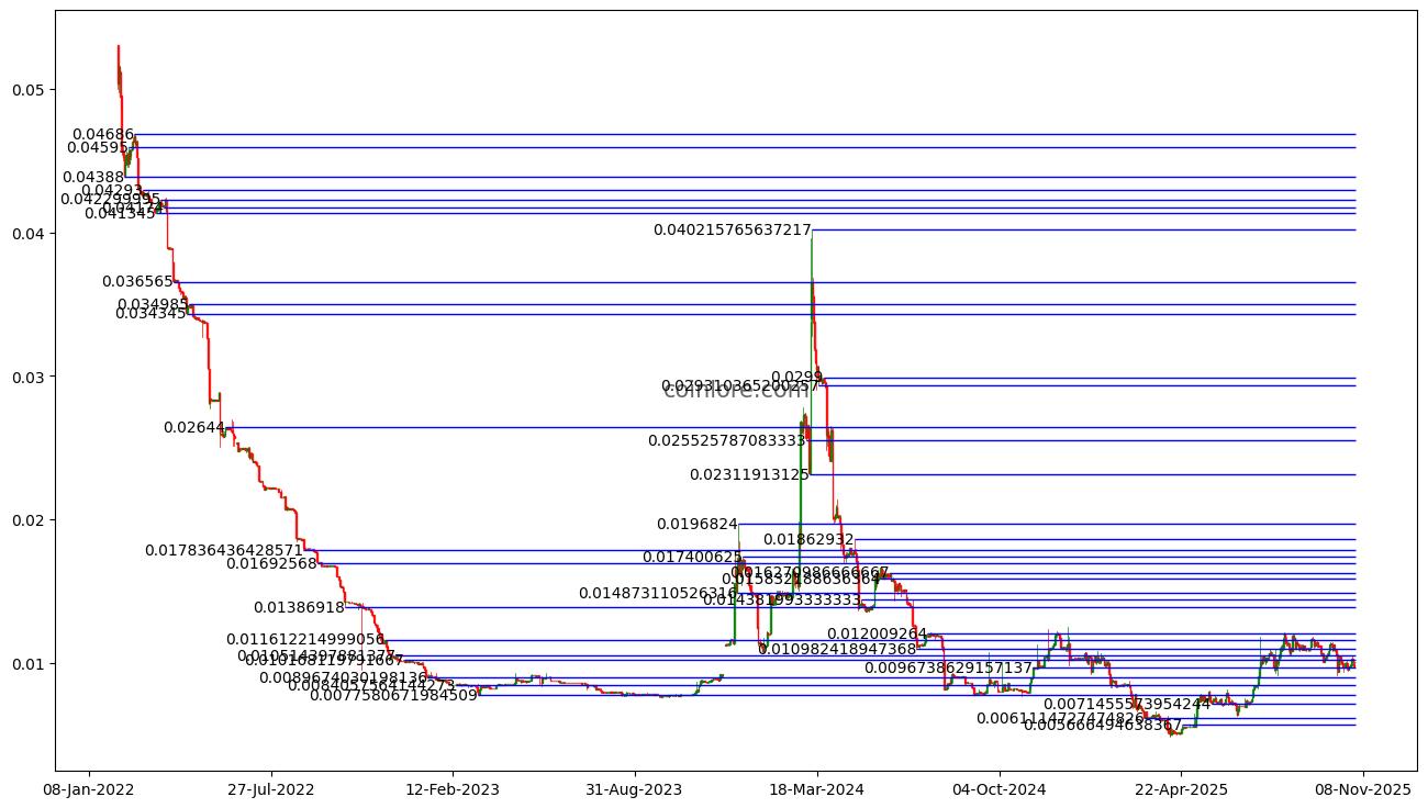 Divergence Protocol Destek ve Direnç Seviyeleri