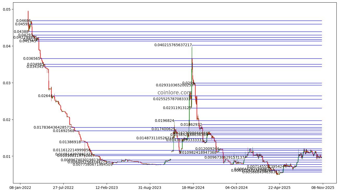 Divergence Protocol Support and resistance levels