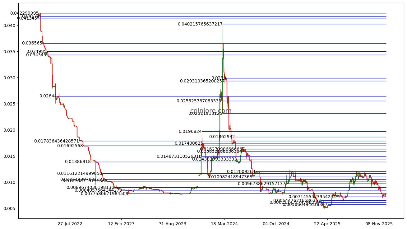 Divergence Protocol Support and resistance levels