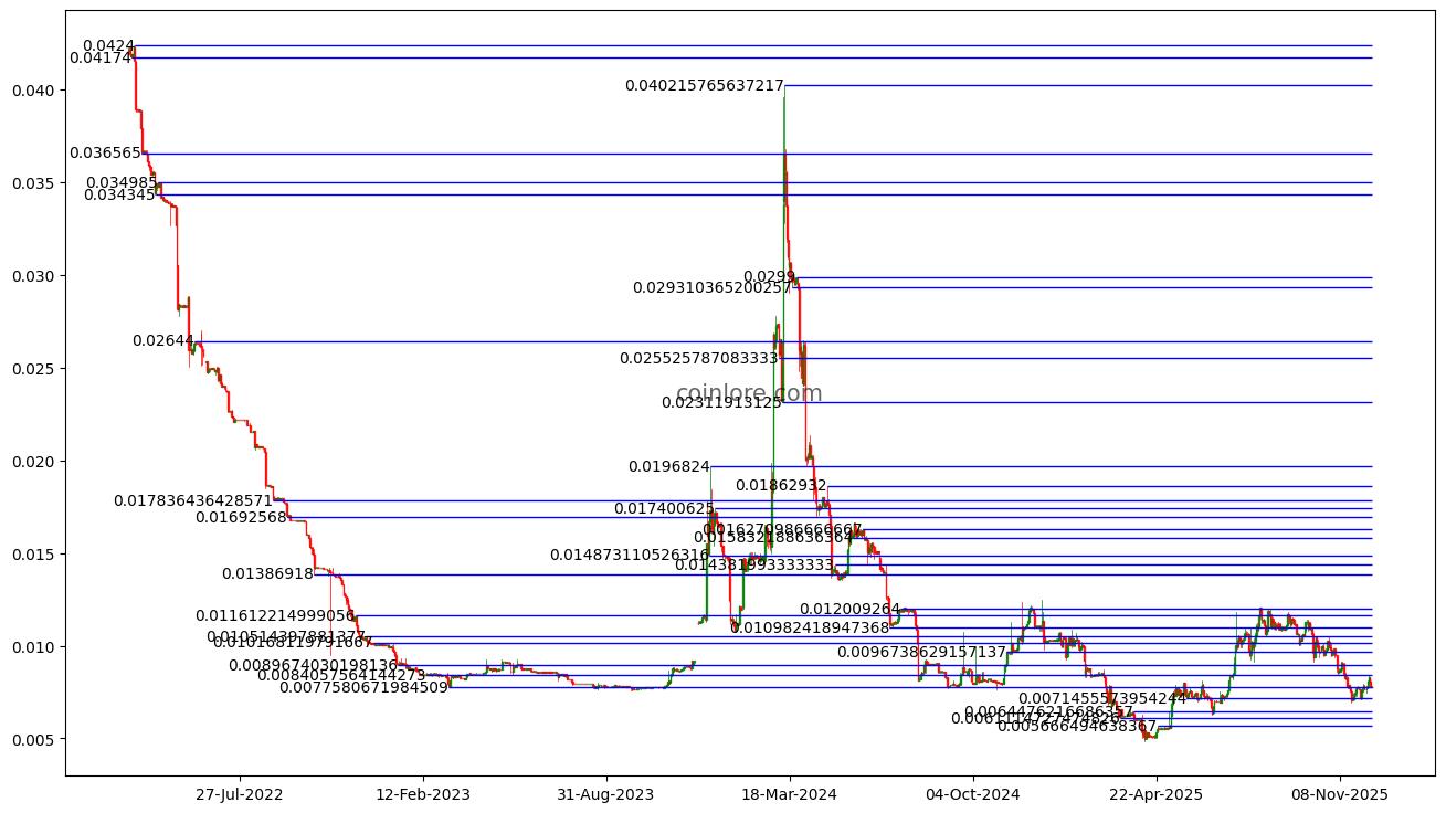 Divergence Protocol уровни поддержки и сопротивления