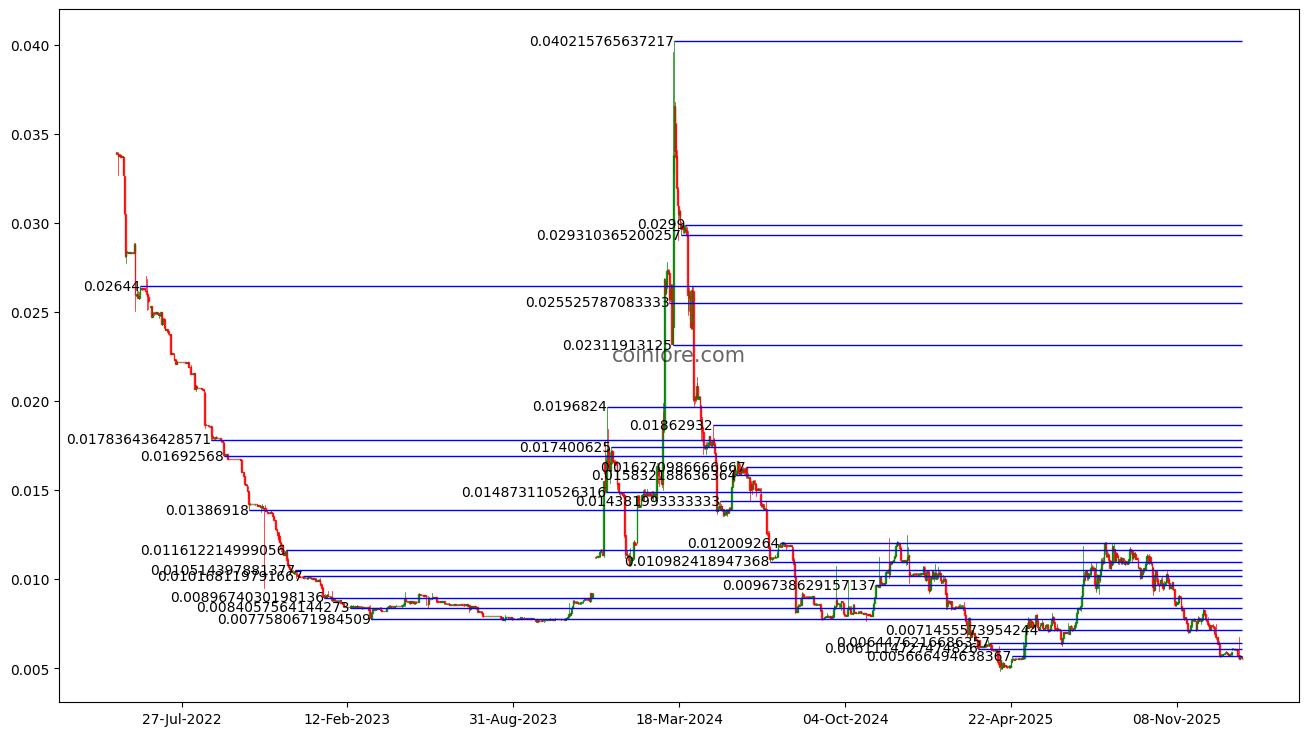 Divergence Protocol уровни поддержки и сопротивления