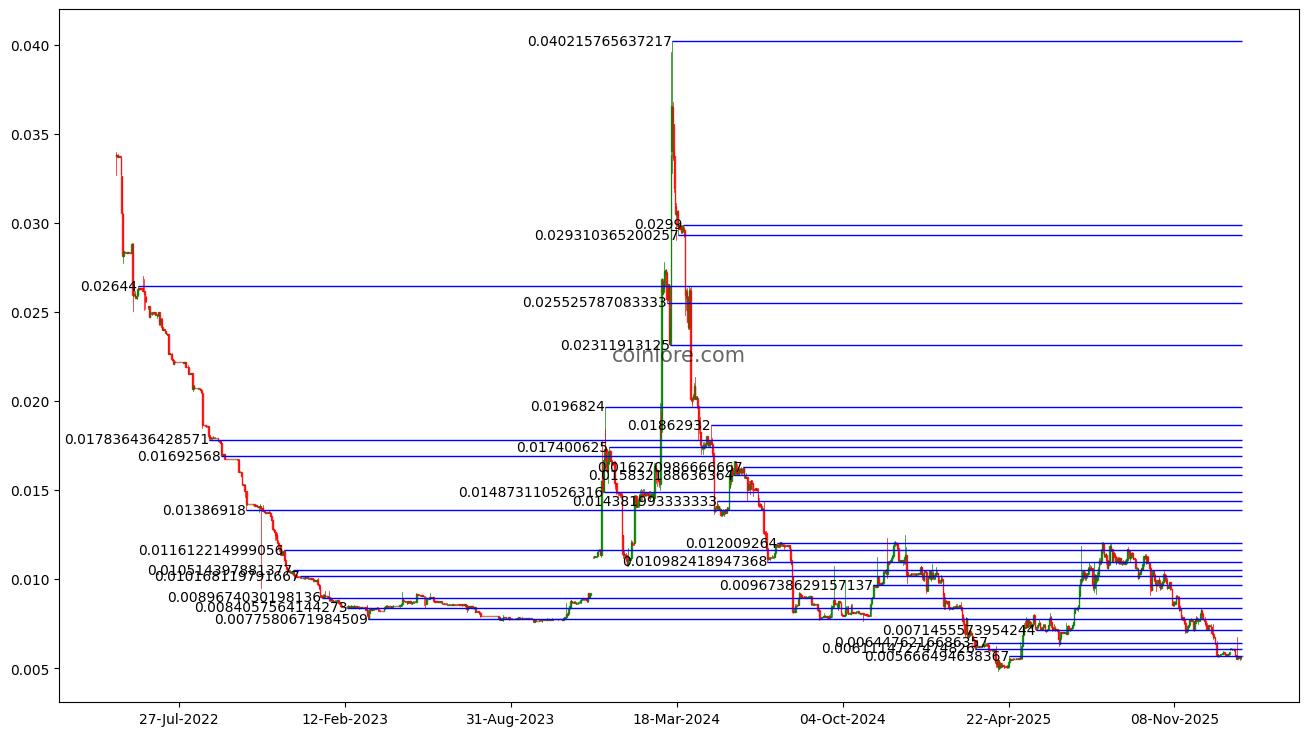 Niveles de soporte y de resistencia de Divergence Protocol