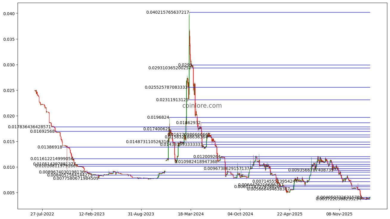 Divergence Protocol уровни поддержки и сопротивления