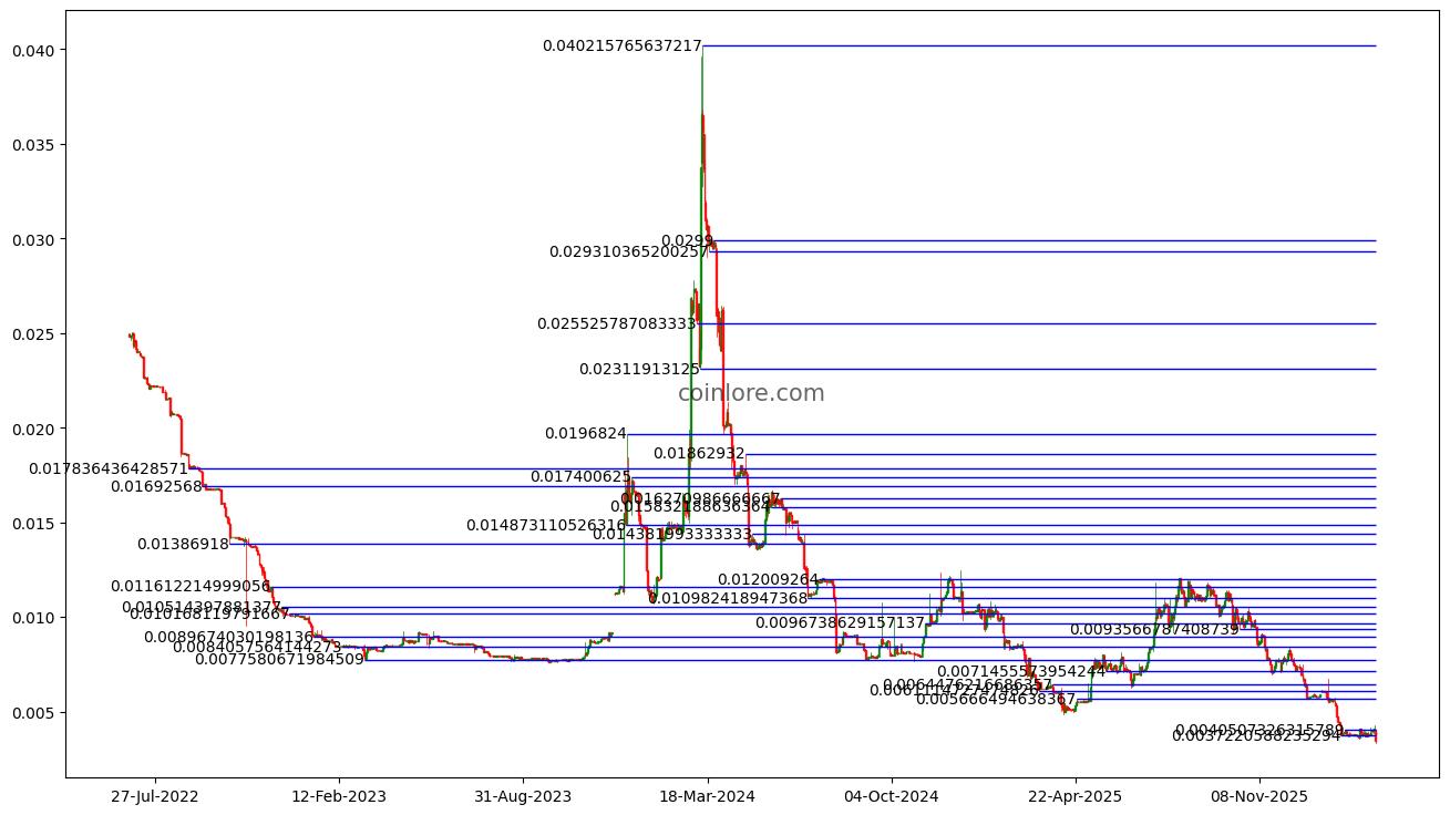 Divergence Protocol Destek ve Direnç Seviyeleri