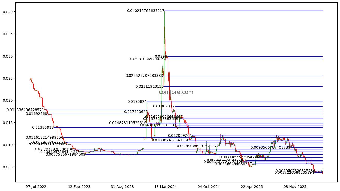 Niveles de soporte y de resistencia de Divergence Protocol