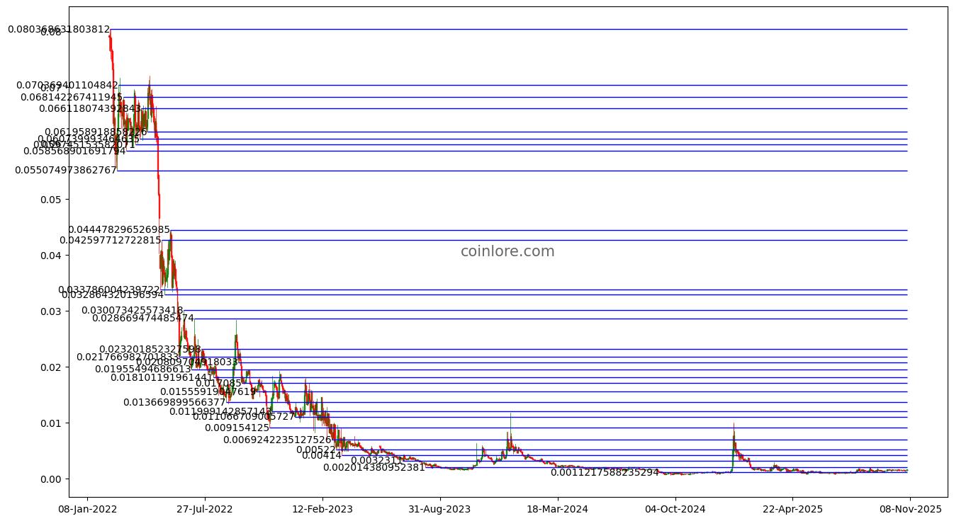 Divi Support- und Widerstandsniveaus