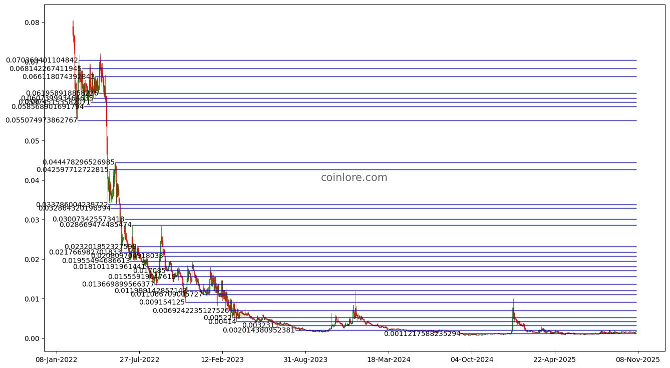 Divi Support and resistance levels
