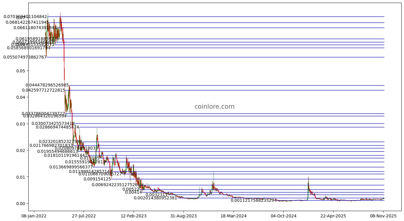 Divi Support and resistance levels