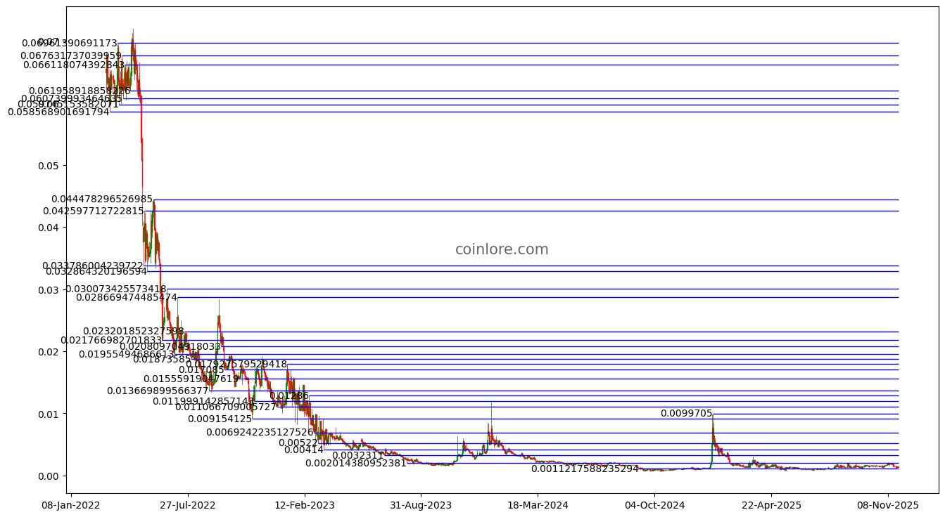 Divi Support and resistance levels