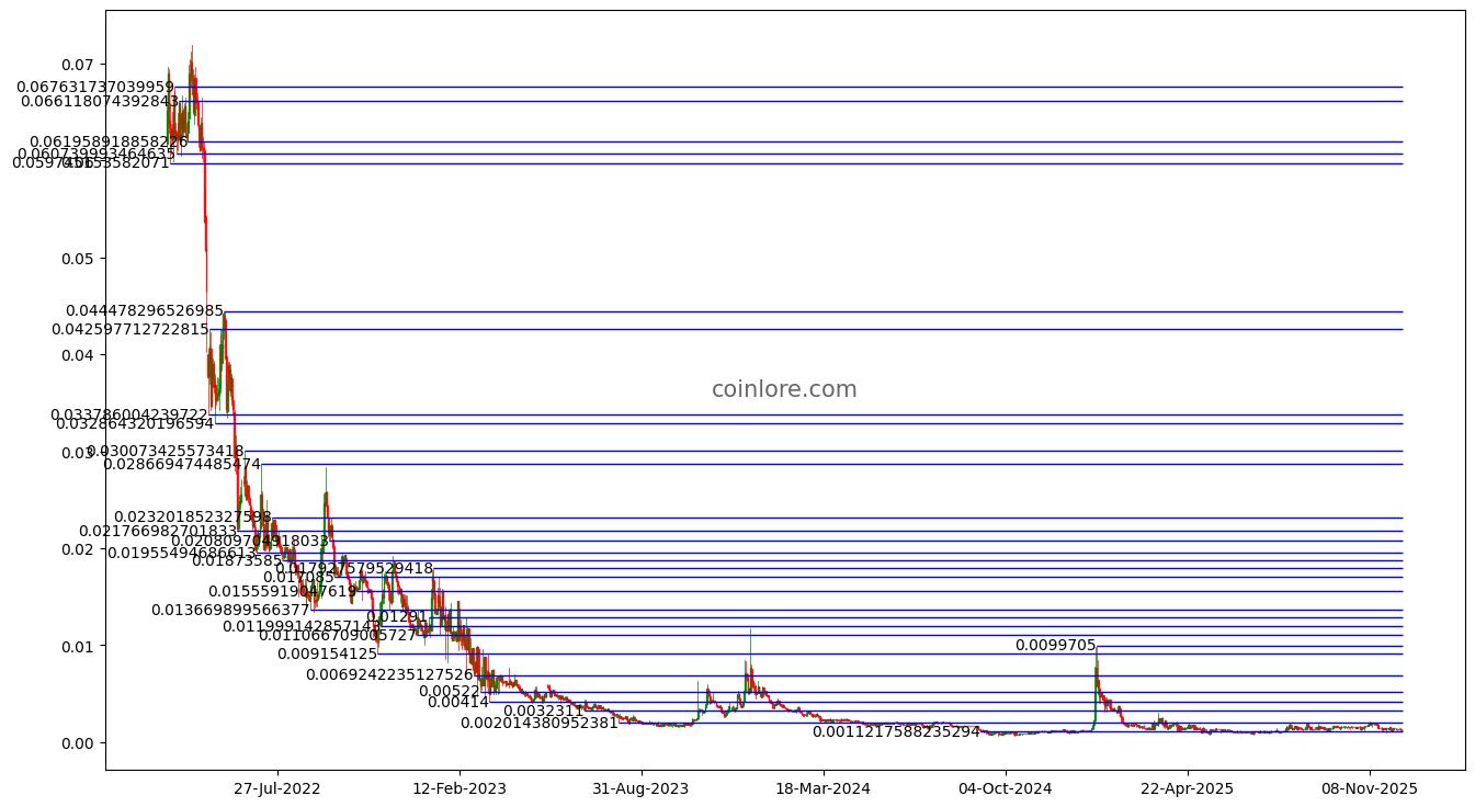 Niveles de soporte y de resistencia de Divi