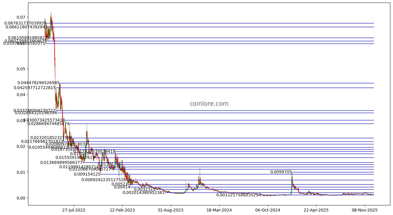Divi уровни поддержки и сопротивления