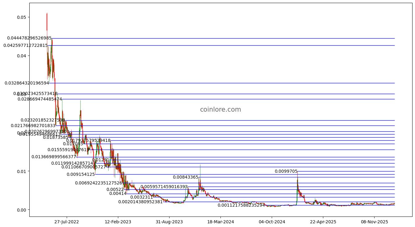 Niveles de soporte y de resistencia de Divi