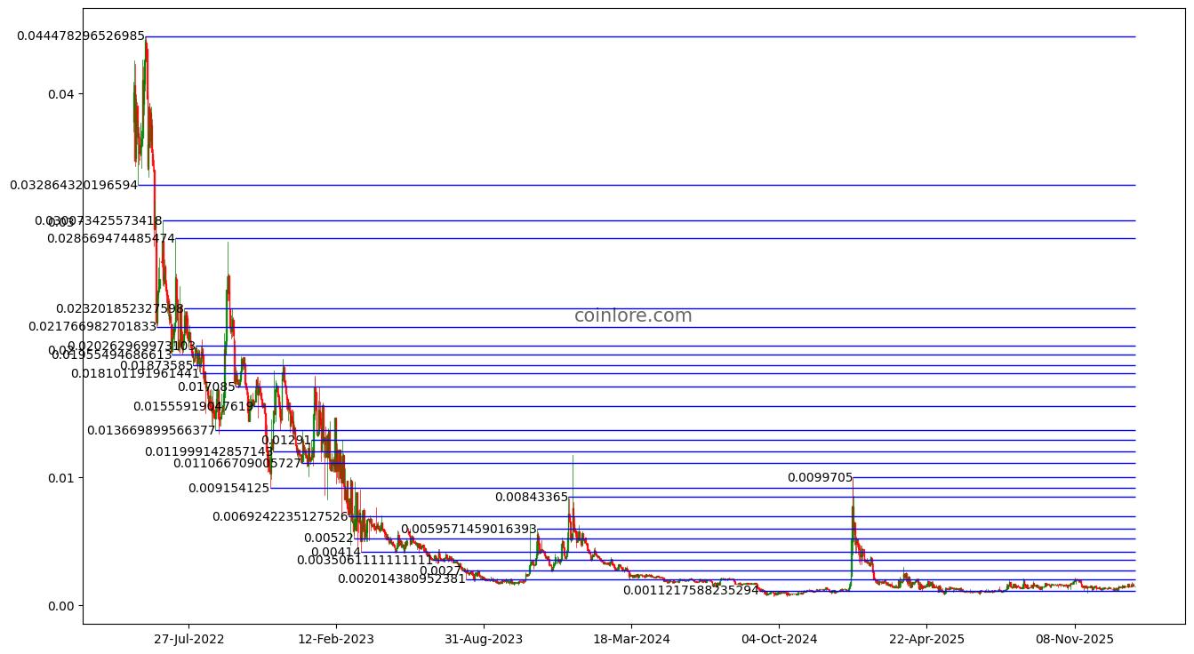 Divi уровни поддержки и сопротивления