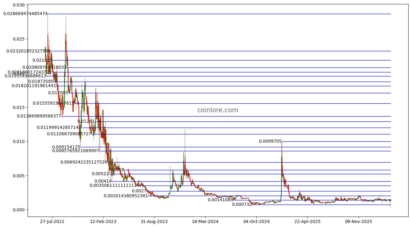Divi уровни поддержки и сопротивления