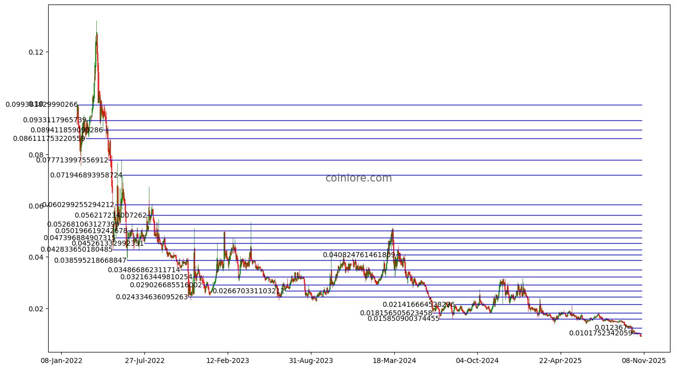 DKargo Support and resistance levels