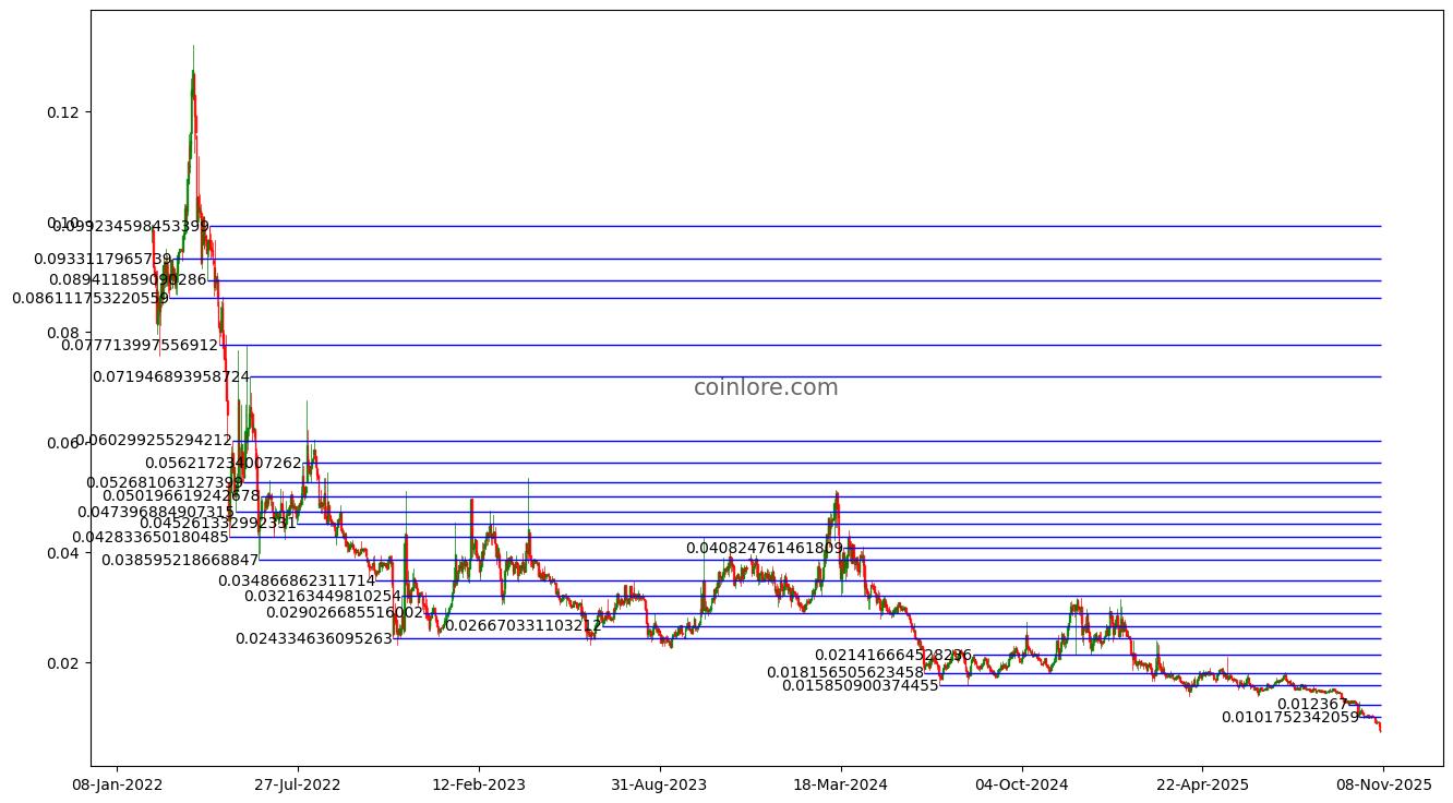 DKargo Support and resistance levels