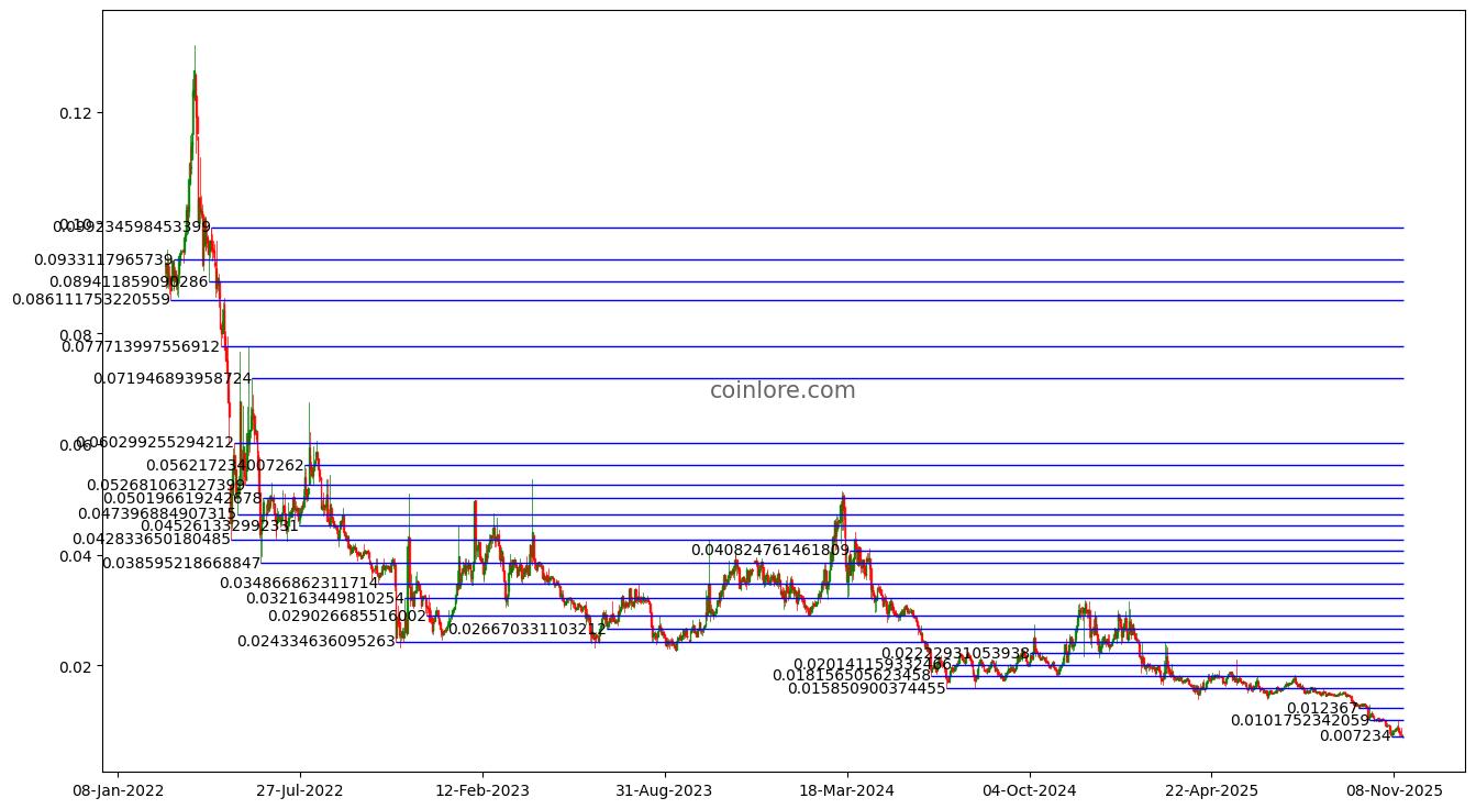 DKargo Support and resistance levels