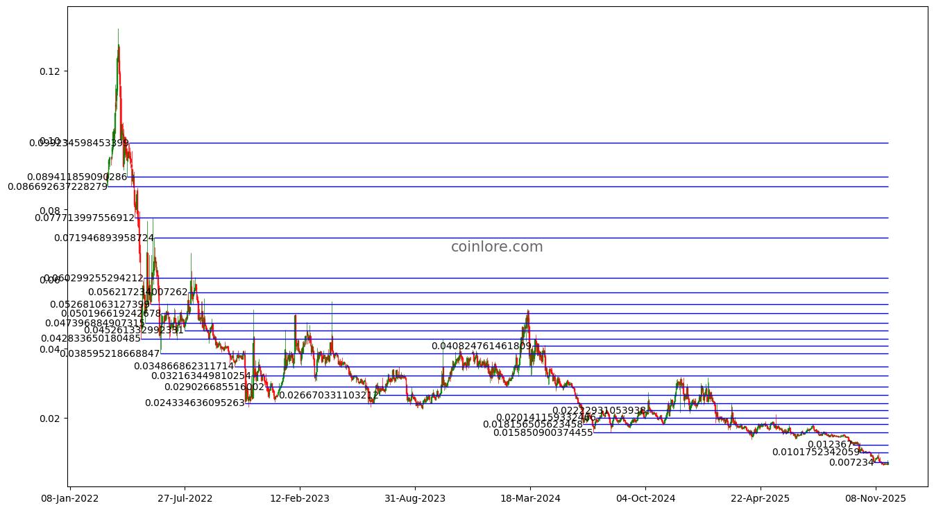 DKargo Support and resistance levels