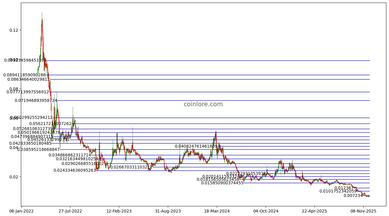 DKargo Support and resistance levels