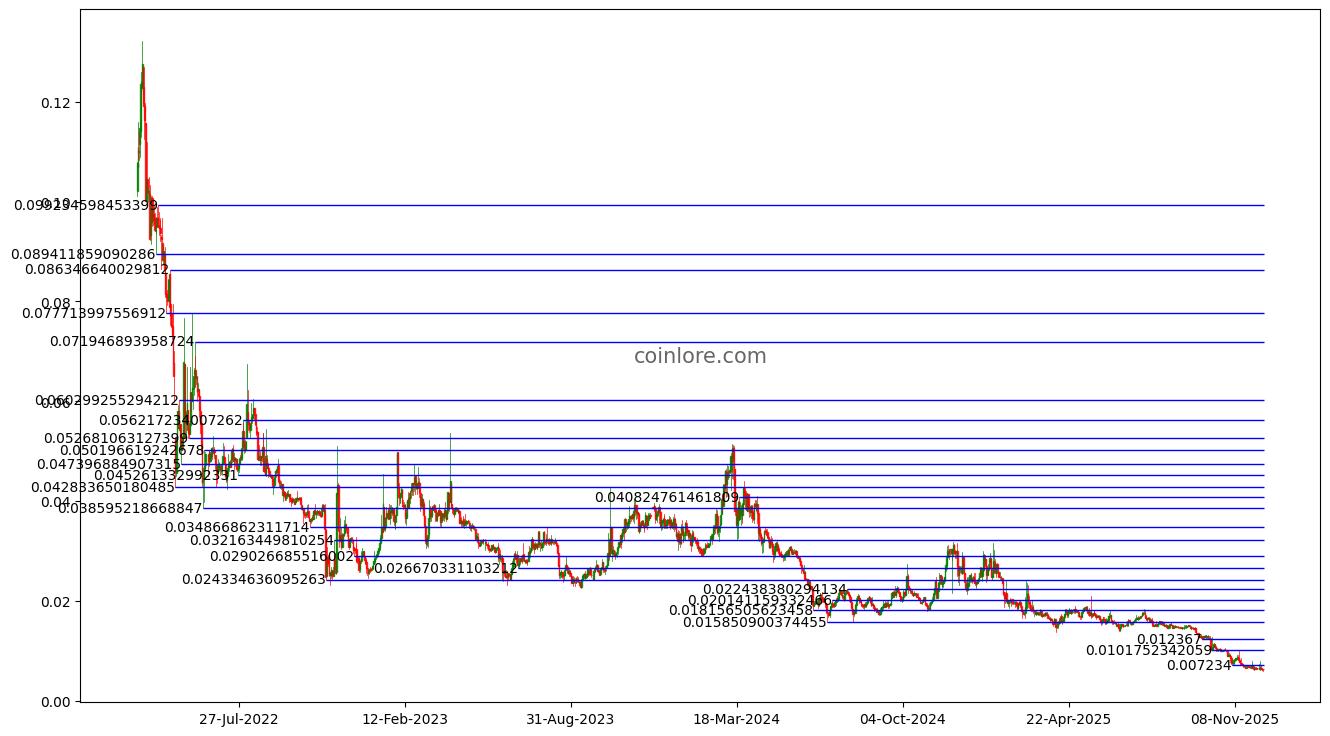 DKargo Support and resistance levels