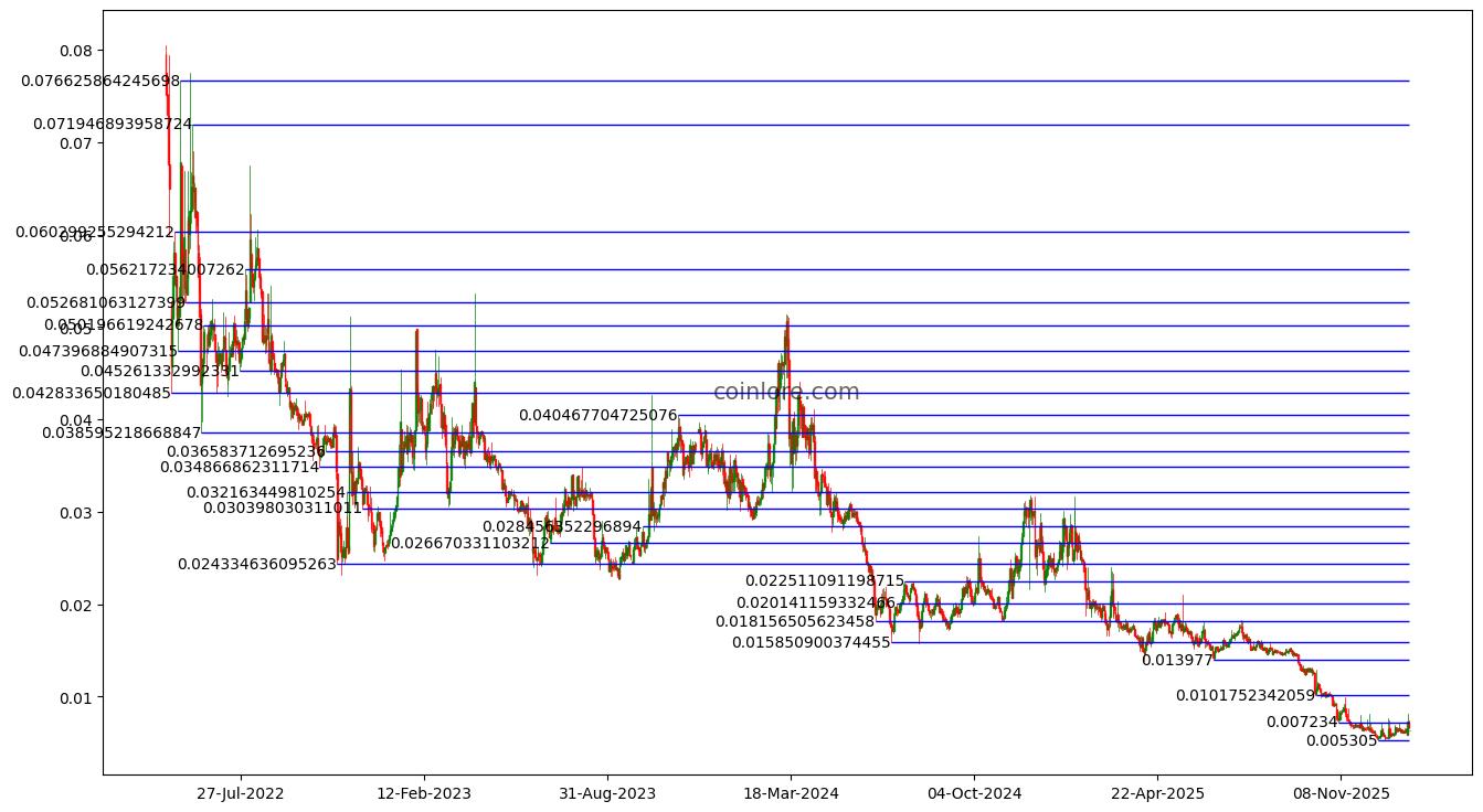 Niveles de soporte y de resistencia de DKargo