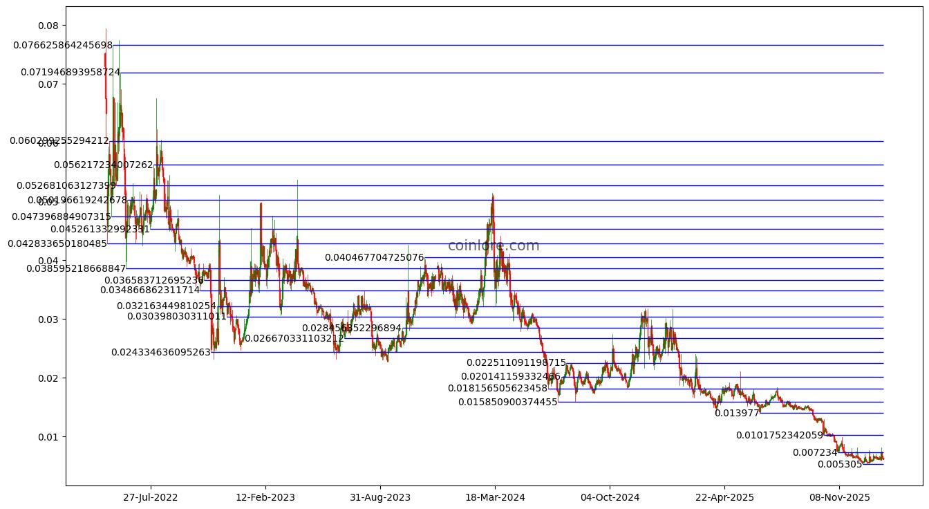DKargo уровни поддержки и сопротивления