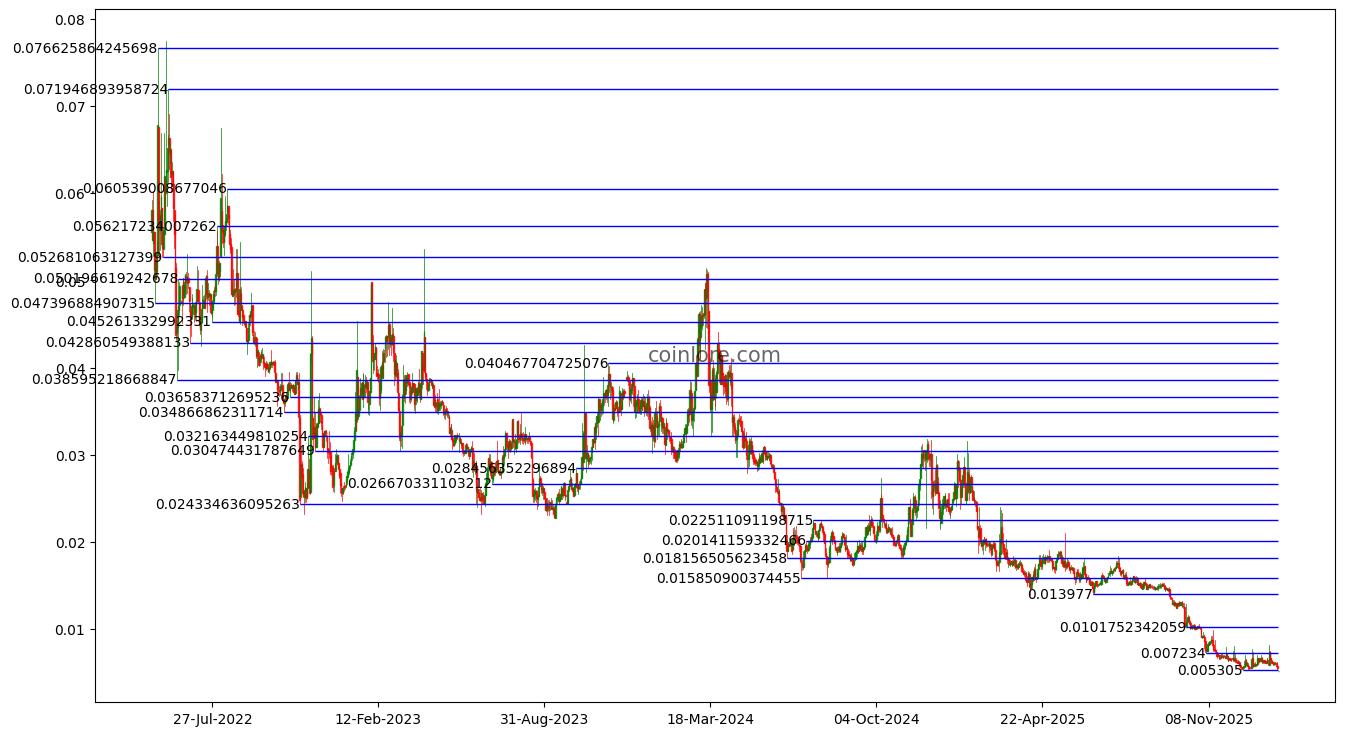 DKargo Destek ve Direnç Seviyeleri