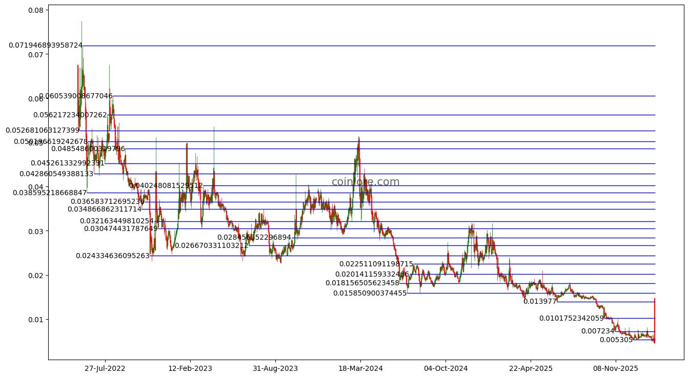 DKargo уровни поддержки и сопротивления
