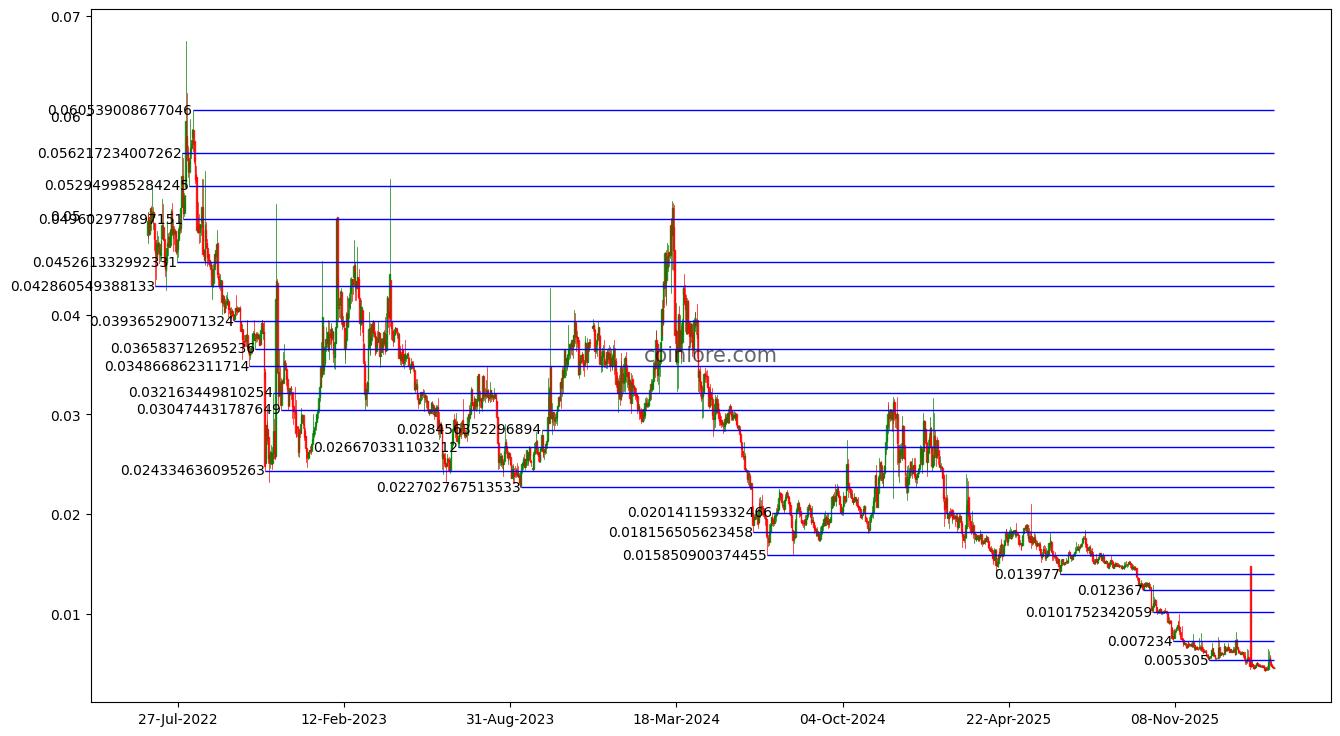 Niveles de soporte y de resistencia de DKargo