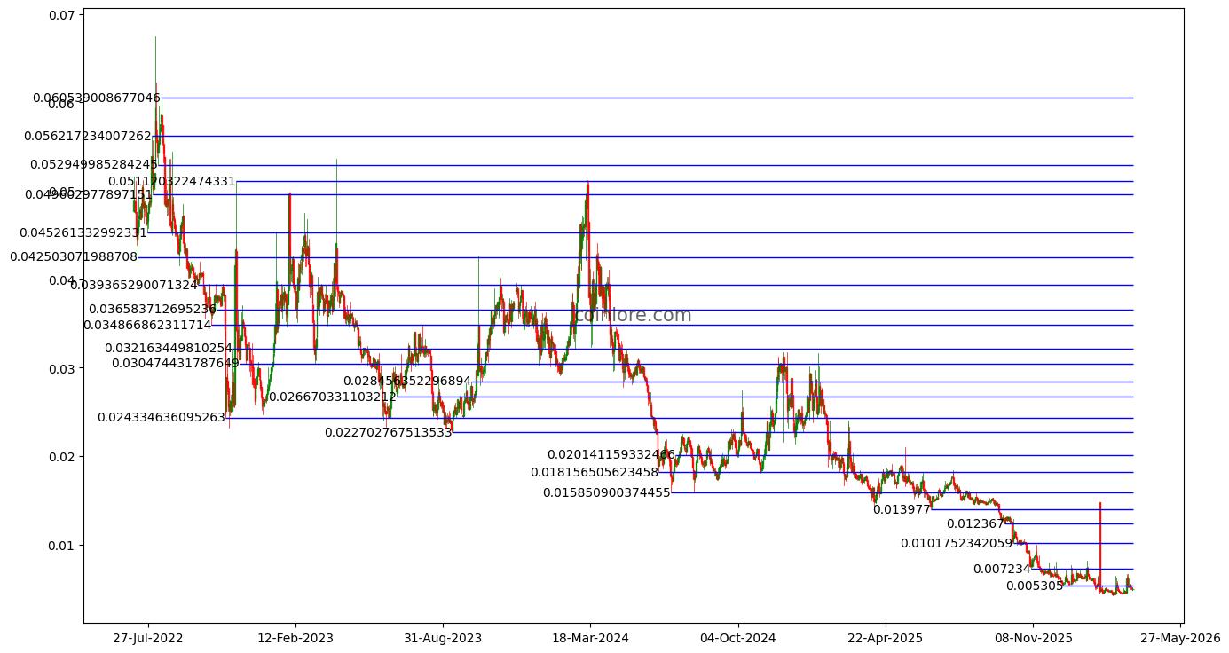 DKargo уровни поддержки и сопротивления