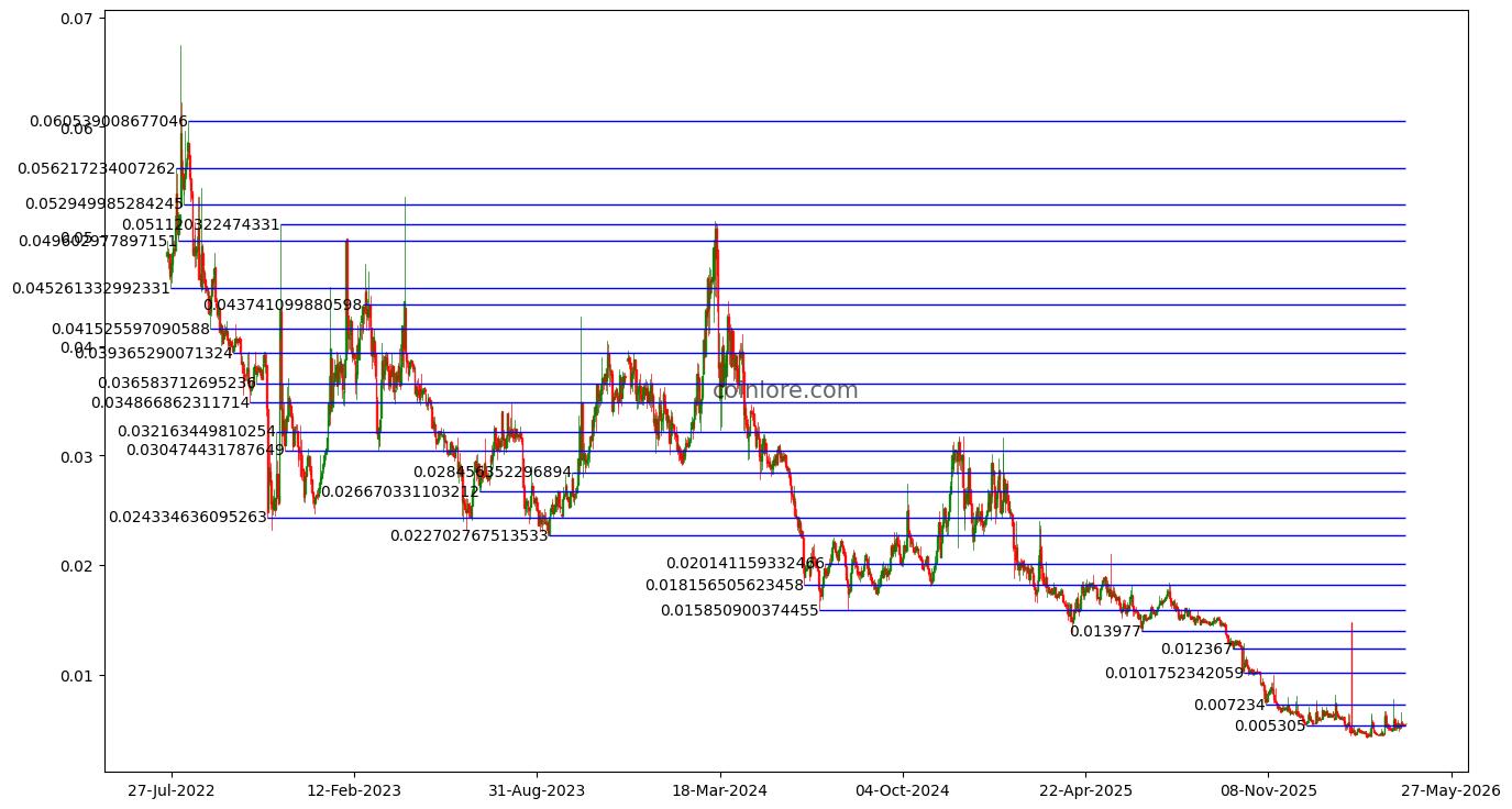 DKargo уровни поддержки и сопротивления