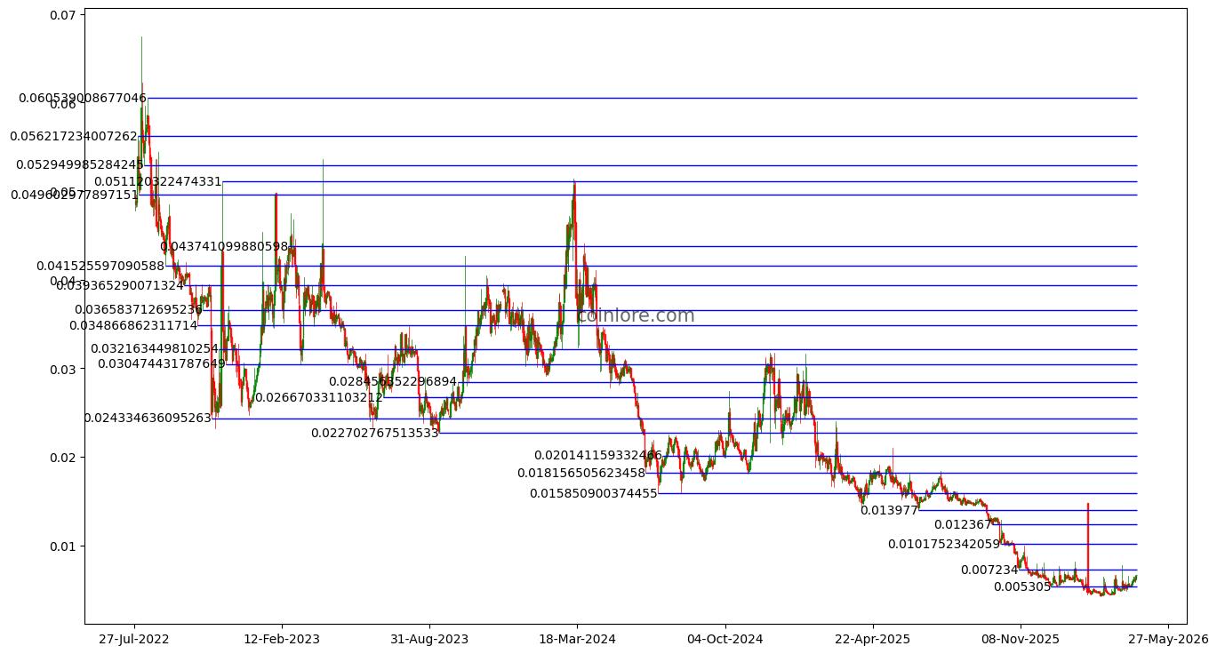 DKargo уровни поддержки и сопротивления