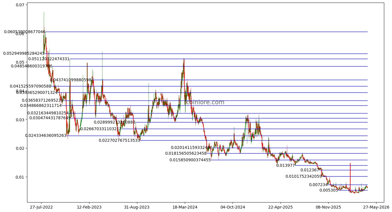 DKargo уровни поддержки и сопротивления