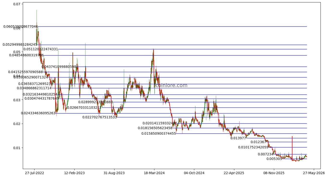 DKargo уровни поддержки и сопротивления
