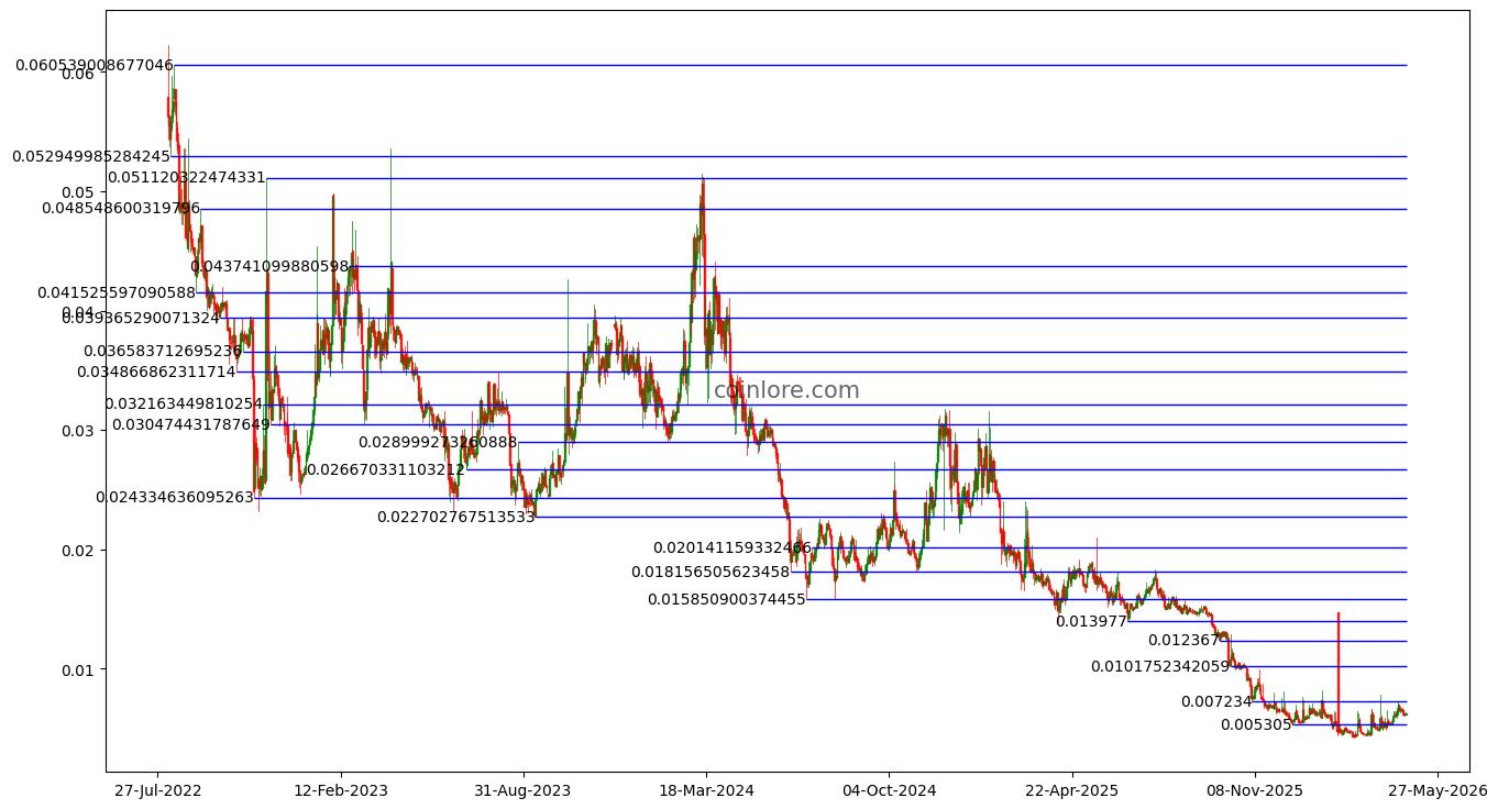 Niveles de soporte y de resistencia de DKargo