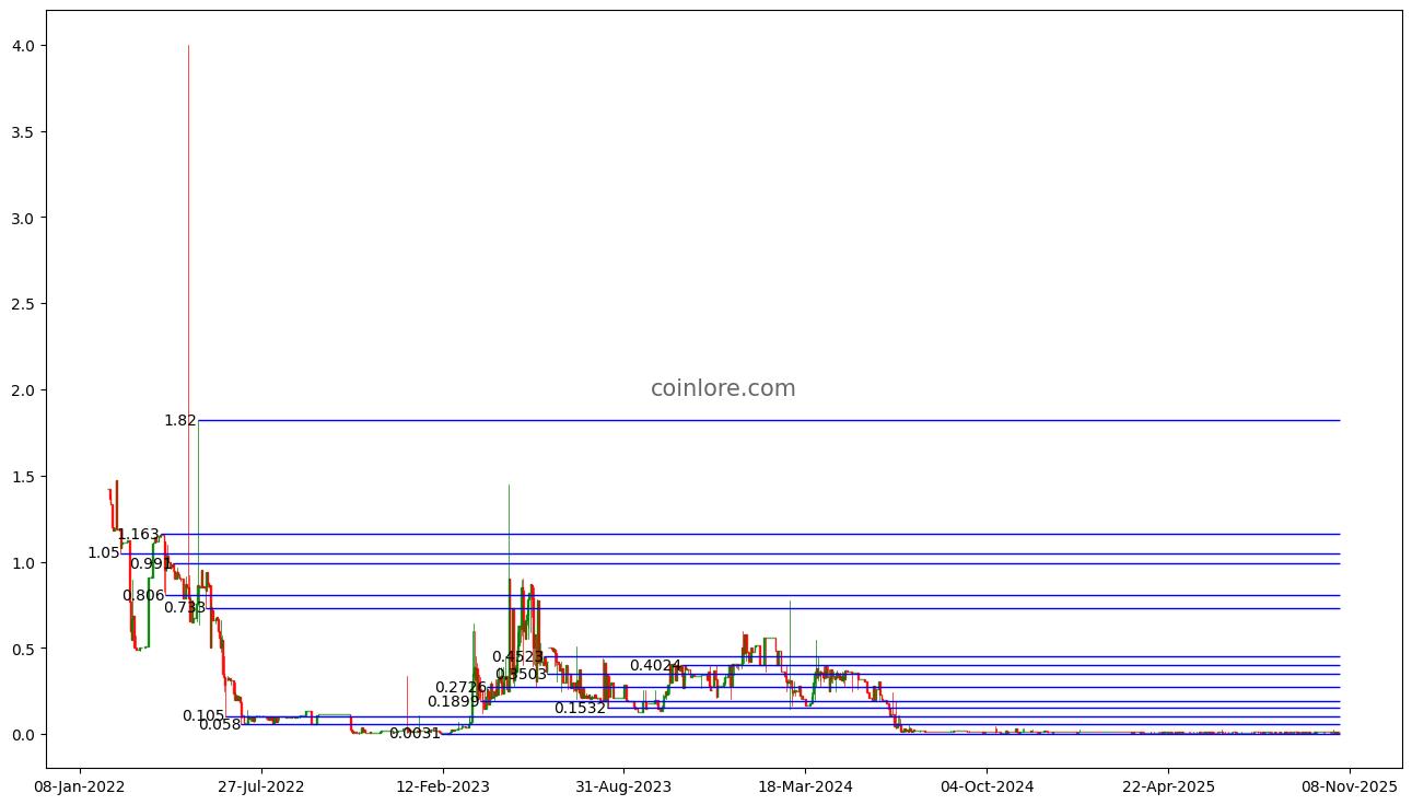 DKEY Bank Support and resistance levels