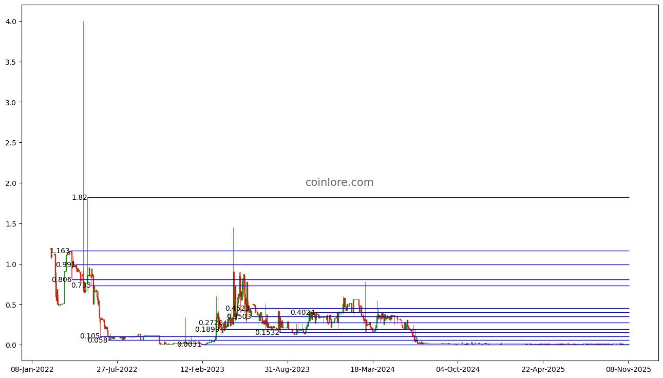 DKEY Bank Support and resistance levels