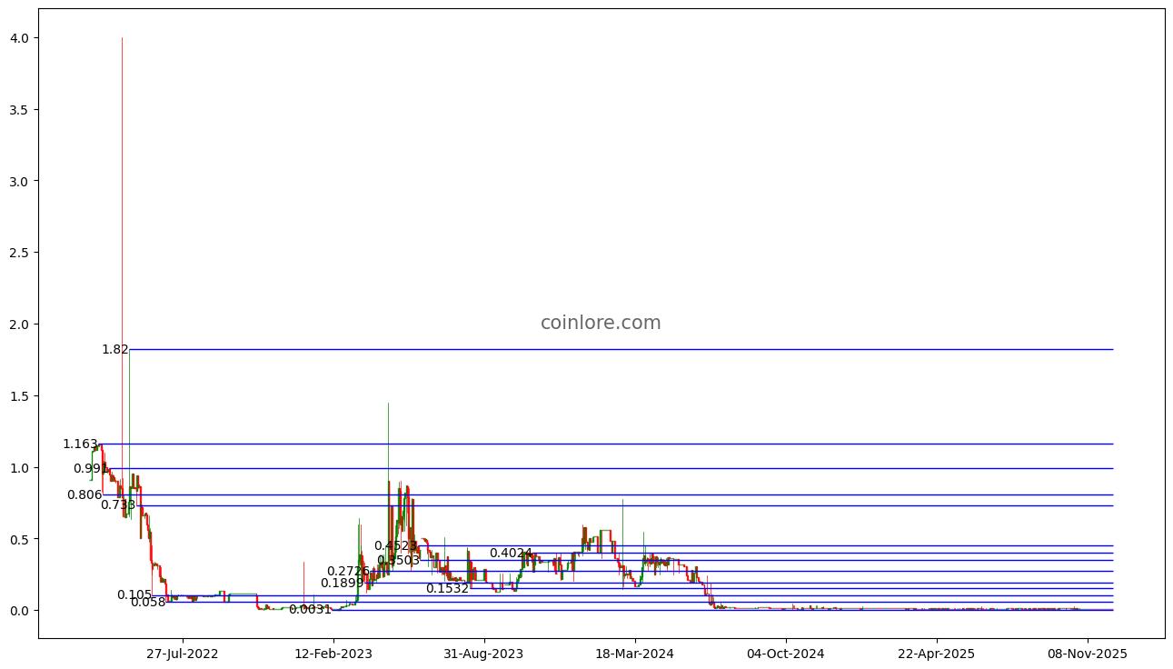 DKEY Bank Support and resistance levels