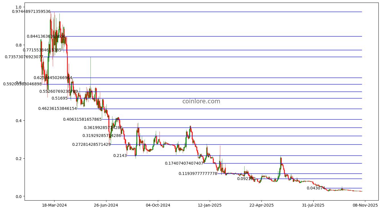 Niveles de soporte y de resistencia de DMAIL Network