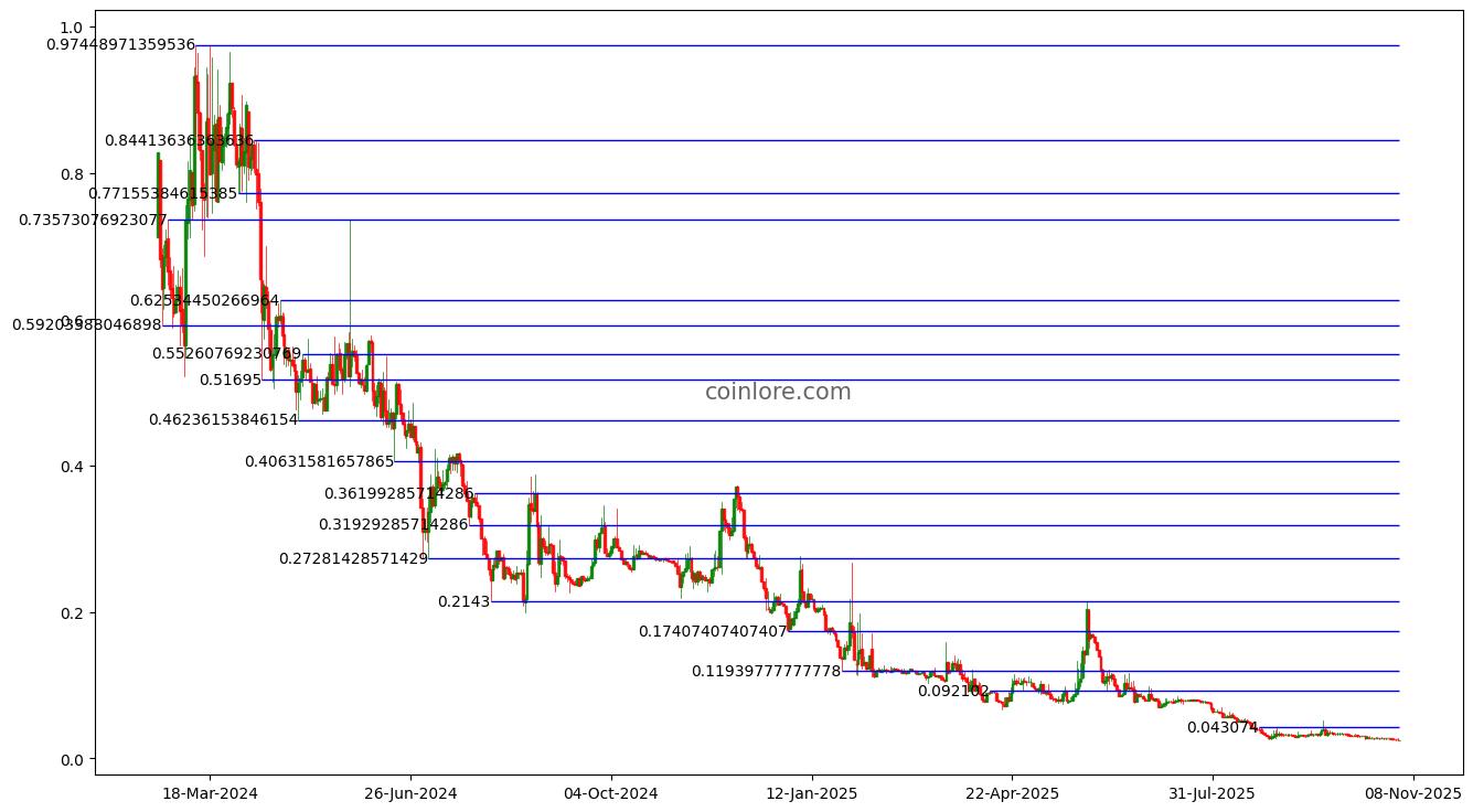 DMAIL Network уровни поддержки и сопротивления